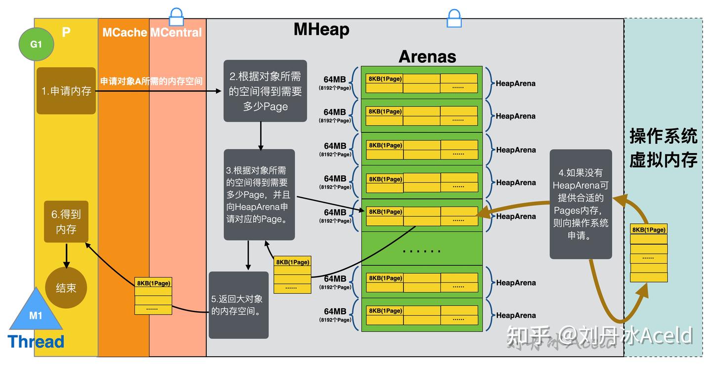 [Go三关-典藏版]一站式Golang内存管理洗髓经 - 知乎