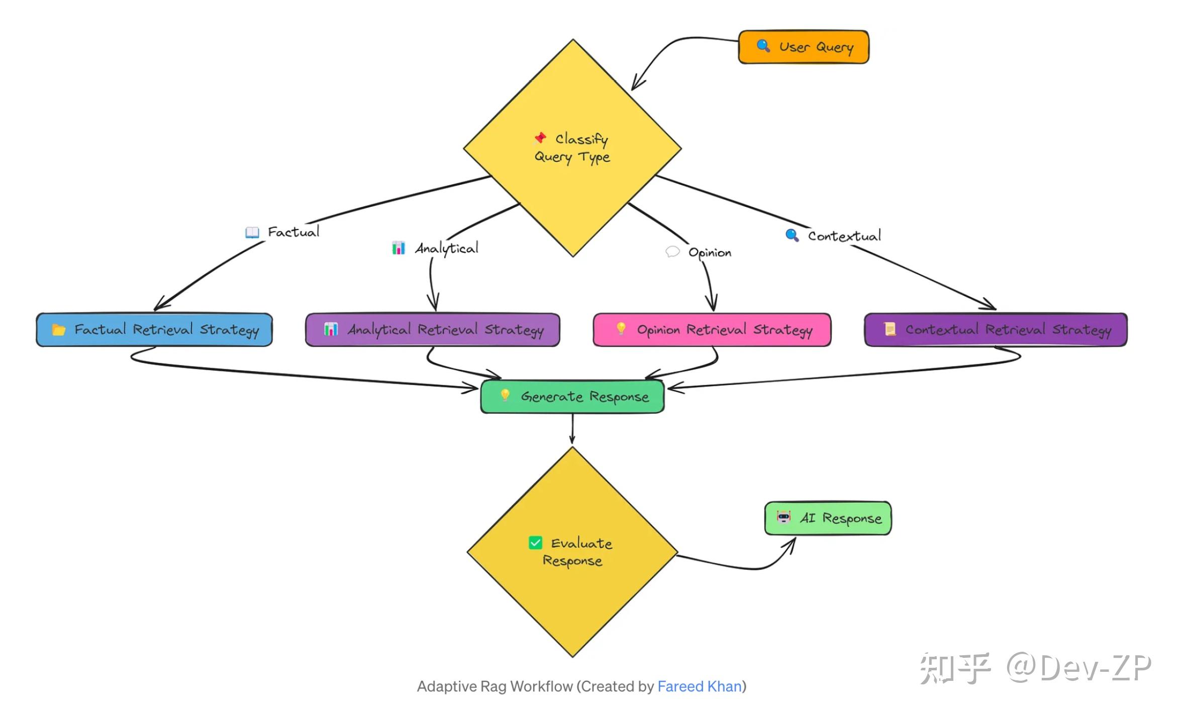 模型方法 - RAG方法整理(三) - 知乎