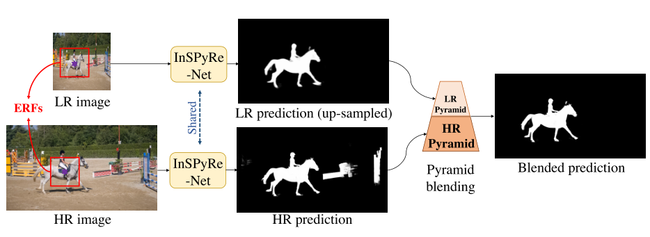 论文解读：（ACCV 2022）Revisiting Image Pyramid Structure for High Resolution Salient Object Detection - 知乎