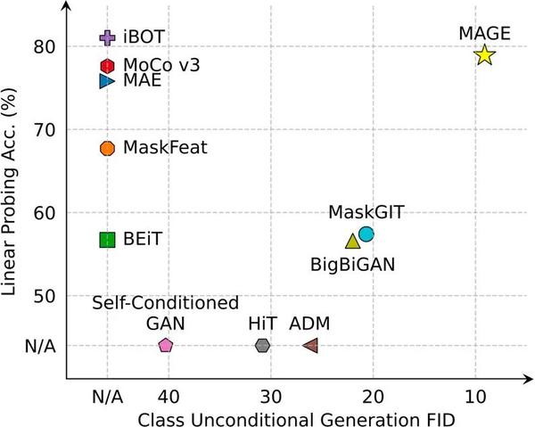CVPR 2023 | 超越MAE！谷歌提出MAGE：图像分类和生成达到SOTA！ - 知乎