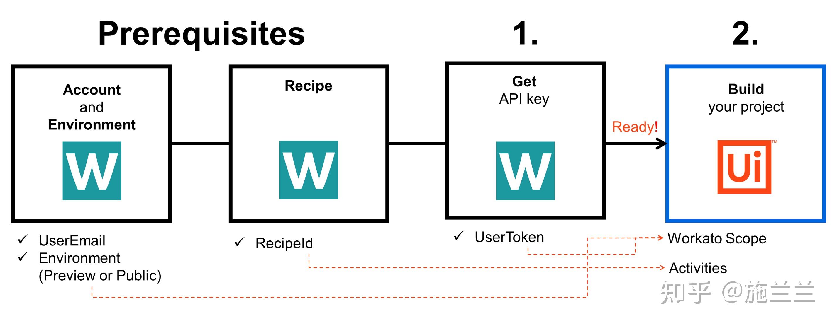 UiPath Workato Setup - 知乎