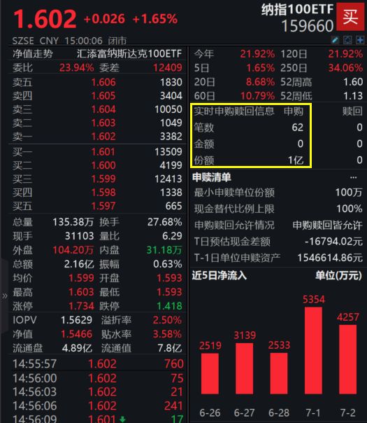 彻底沸腾，QDII ETF全线爆量！美国50ETF（159577）、纳指100ETF（159660）双双触及单日申购上限，纳指生物科技ETF（513290）逆市回调，融资余额却暴涨！ - 知乎