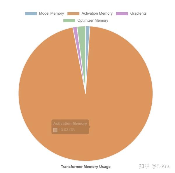 详解 DeepSpeed Zero 的各个 Stage 状态及日常使用 - 知乎