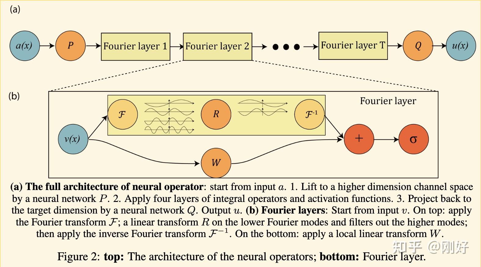 偏微分方程与机器学习: Fourier neural operator (FNO) 详细解读 - 知乎