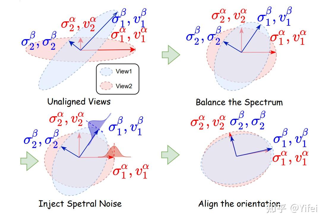 (AAAI'23,Oral)从谱的角度来看待(图)对比学习:Spectrum Feature Augmentation in Graph Contrastive Leanring and ...