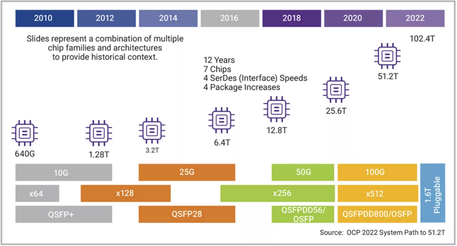 AIGC引爆800G以太网需求，如何通过IP和验证赋能以太网？ - 知乎