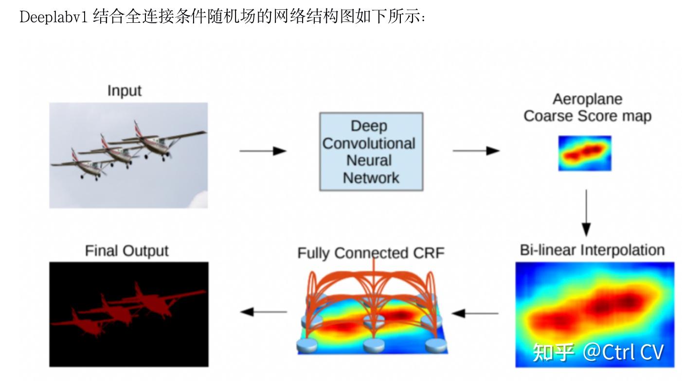 DeepLab系列 - 知乎