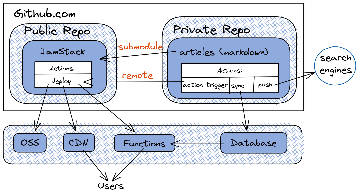 Github Actions: submodule 下公私有仓库授权和通信 - 知乎