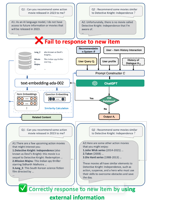 Chat-REC：针对交互式和可解释的 LLM-Augmented 推荐系统 - 知乎