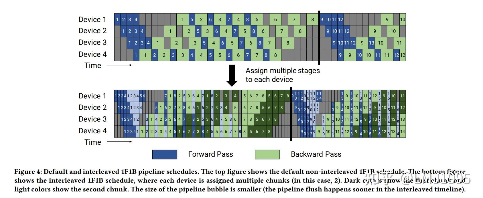 [论文笔记]Efficient Large-Scale Language Model Training on GPU Clusters Using Megatron-LM - 知乎