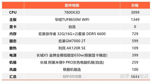 （2024年3月）最强的游戏CPU，7800x3d需要什么样的主板、散热、内存？7800X3d装机配置清单分享 - 知乎