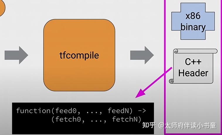 GoDeep系列（六）：神经网络编译加速之XLA简介 - 知乎