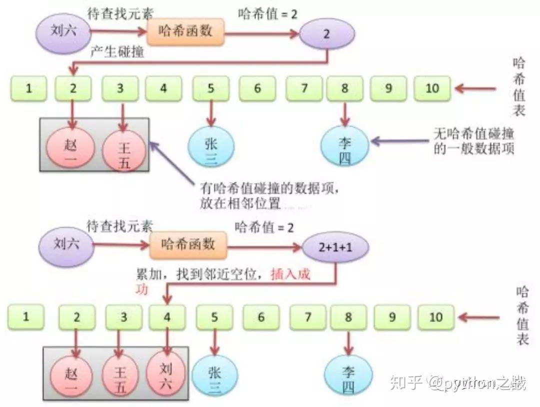 Python实现顺序查找和哈希查找算法 知乎 2869