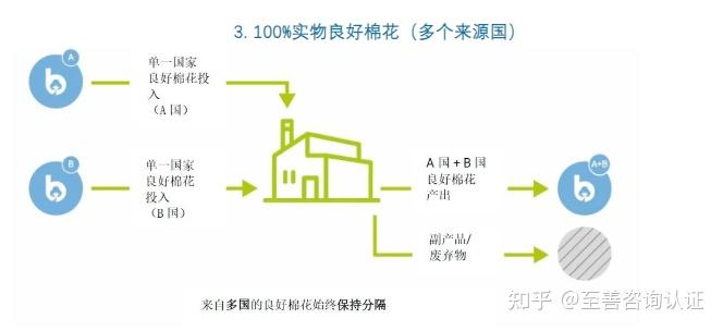 BCI良好棉花 - 监管链标准（CoC） - 知乎