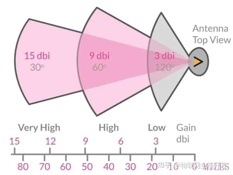 关于天线增益dBi - 知乎