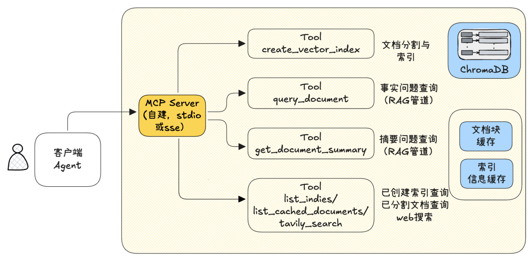 实战指南：从零构建 Mcp 架构下的 Agentic Rag 系统，无第三方mcp Server 知乎
