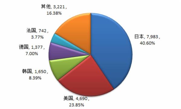 战略性新兴产业发明专利授权统计分析总报告 - 知乎