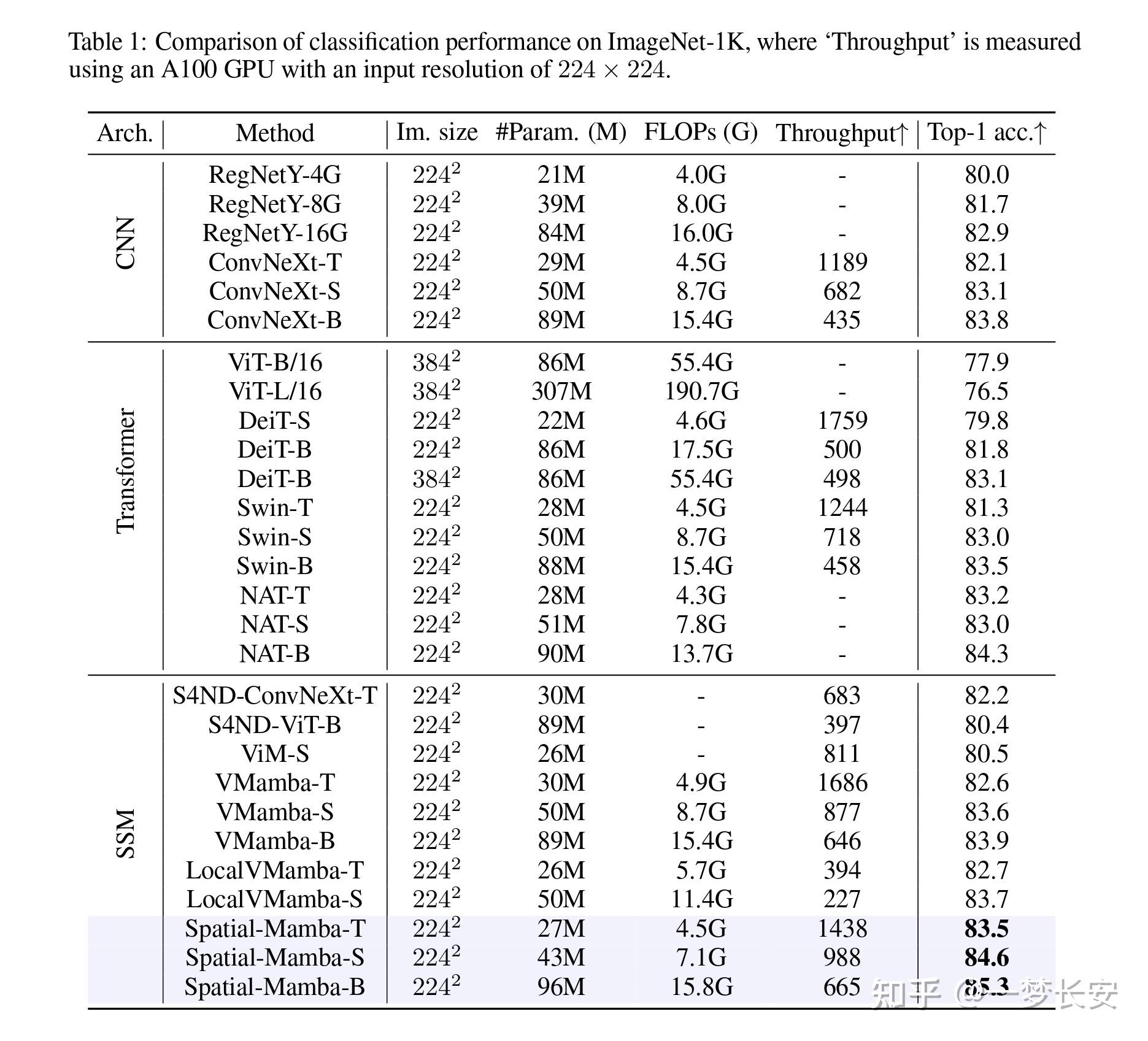 ICLR2025 | Spatial-Mamba：基于结构感知状态融合的高效视觉状态空间模型 - 知乎