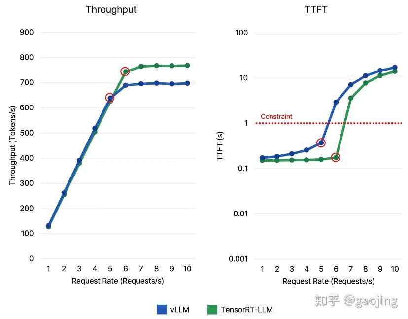 AIGC每周精选-vLLM vs TensorRT-LLM] #1. An Overall Evaluation - 知乎