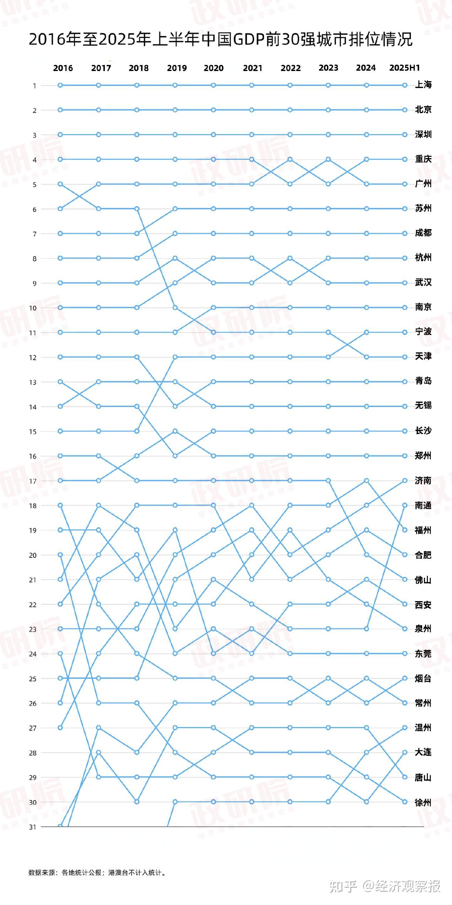 GDP30强城市10年进化论：天津跌出前十，合肥逆袭，南通成“黑马” - 知乎