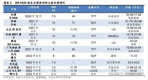 AR-HUD与ADAS深度融合，HUD自主品牌车型加速渗透 - 知乎