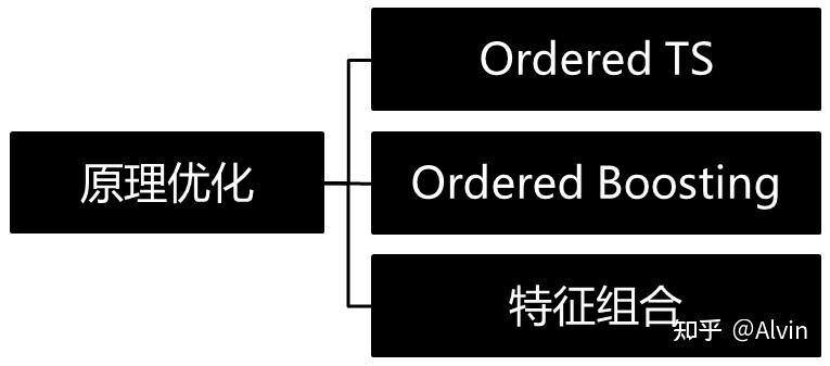 【务实基础】CatBoost - 知乎