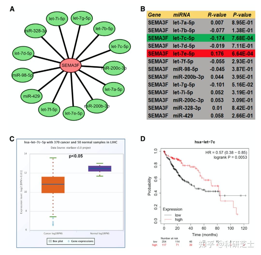 单基因免疫相关分析发7分+2区SCI - 知乎