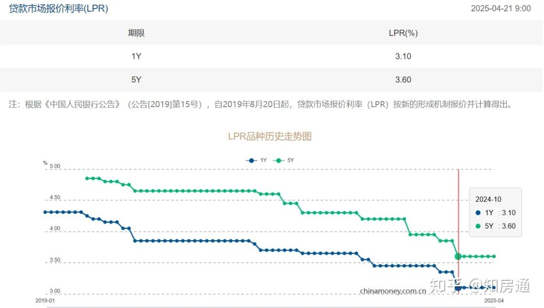 520发福利！LPR迎来年内首降！买房成本又低了？ - 知乎