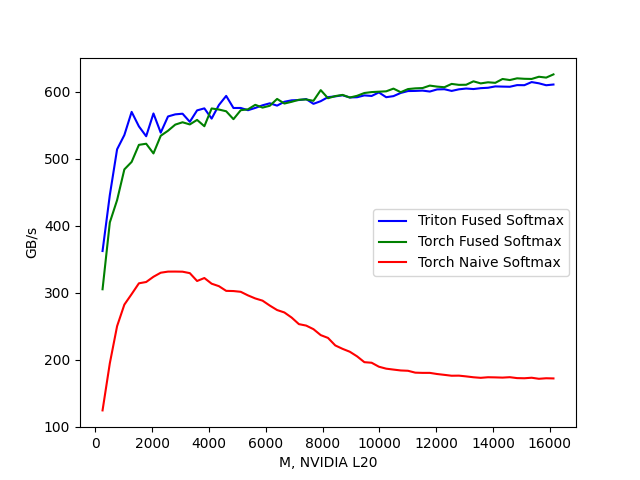 [Triton编程][基础]📚Triton Fused Softmax Kernel详解: 从Python源码到PTX分析 - 知乎