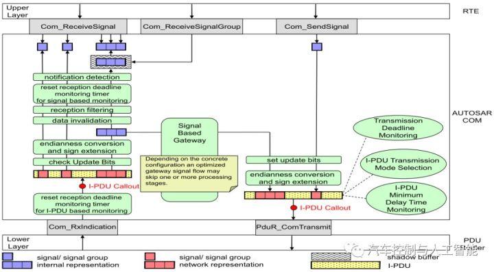 AUTOSAR通信篇—AUTOSAR COM模块 - 知乎