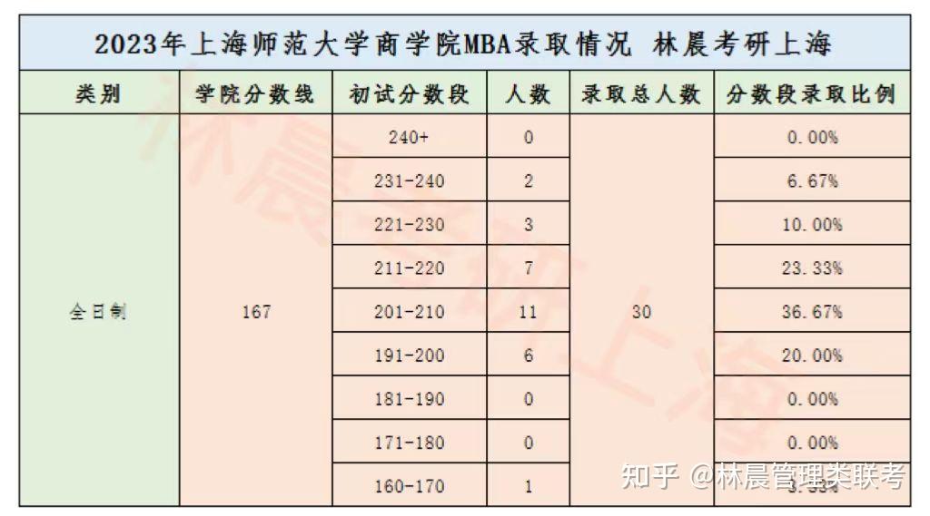 【精华】2024年上海师范大学mba提前面试 预面试——看这一篇文章就够了(附面试真题及录取分数线) 知乎
