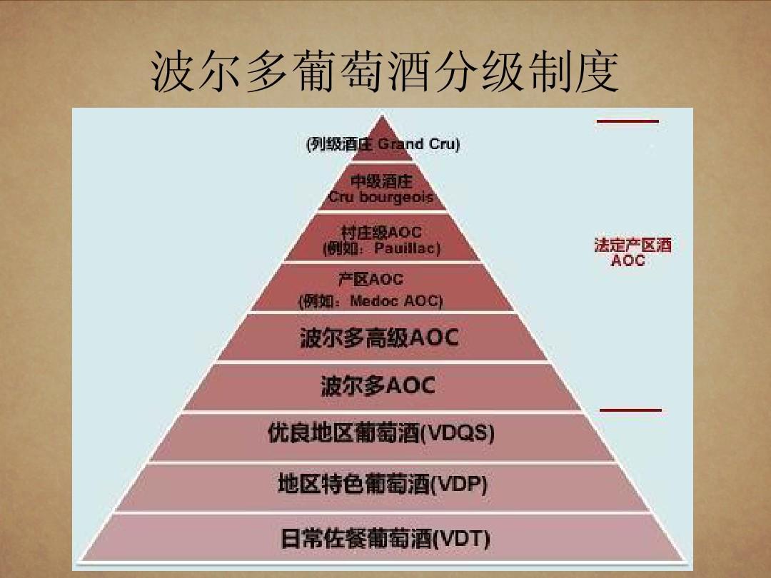 波尔多葡萄酒的分级制度,波尔多迈向现代的法定葡萄酒区制度 知乎