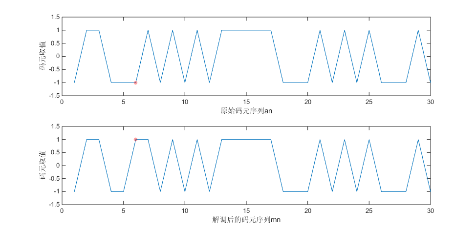 通信原理matlab函数代码实现2DPSK、2ASK,2PSK,2PSK。绘制SNR与Pe图像 - 知乎