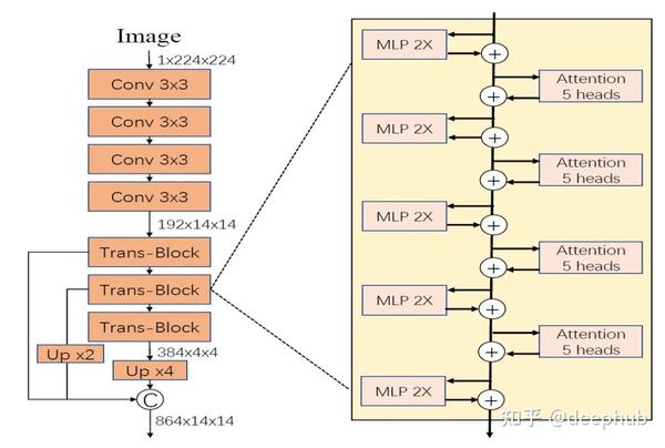 LeViT-UNet：transformer 编码器和CNN解码器的有效整合 - 知乎