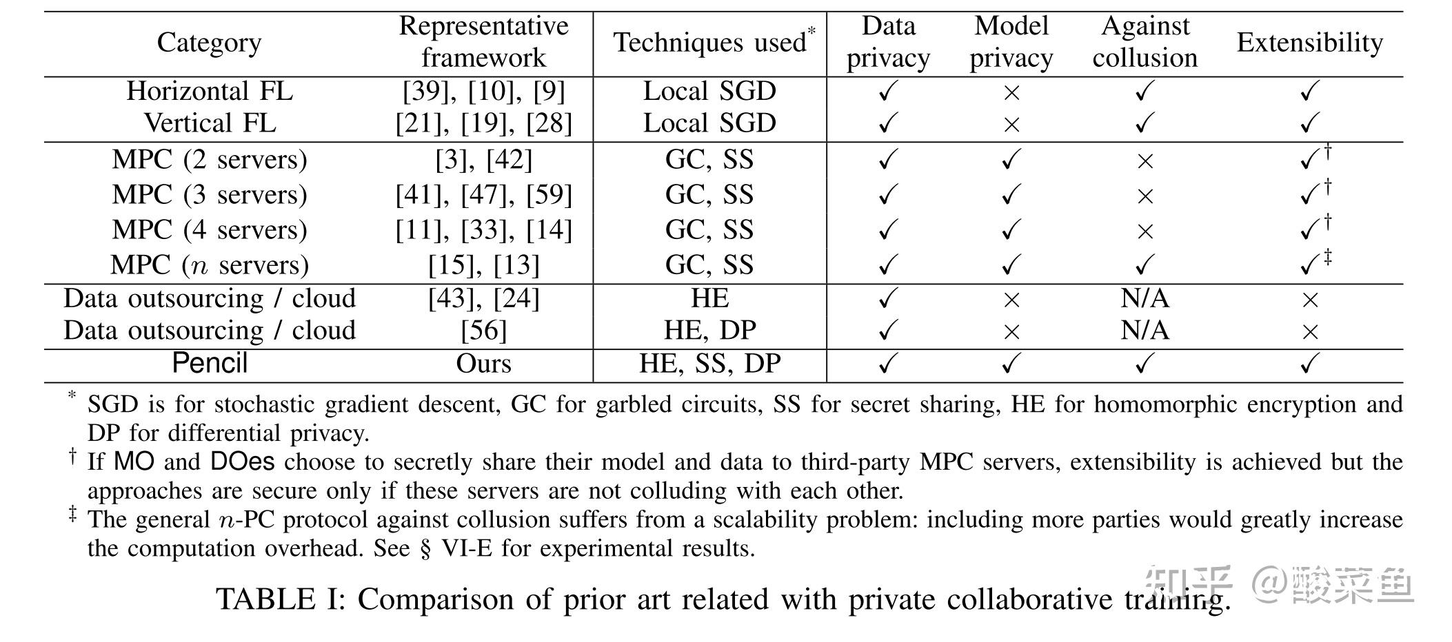 Pencil: Private and Extensible Collaborative Learning without the Non-Colluding Assumption - 知乎