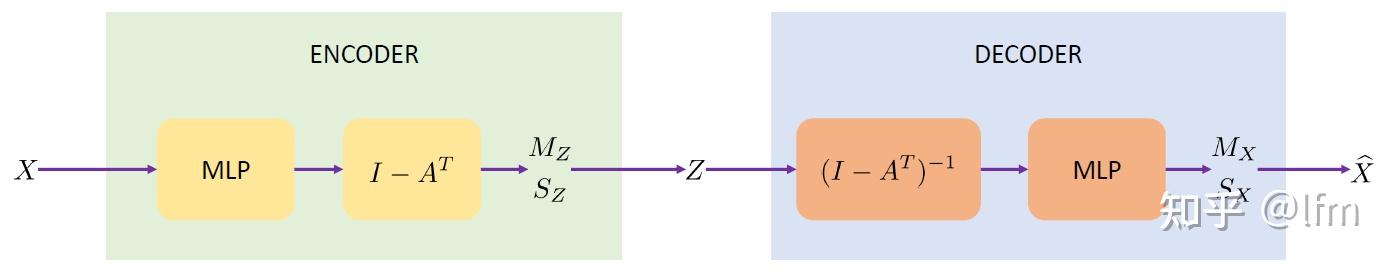 DAG-GNN：用图神经网络学习DAG结构 - 知乎