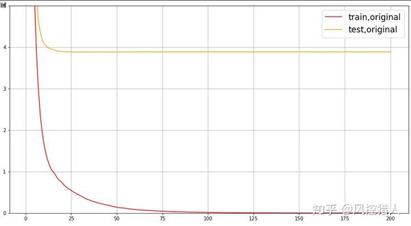 Xgboost调参小结 - 知乎