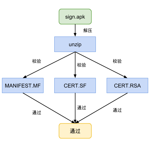 Android apk之v1、v2、v3签名 - 知乎
