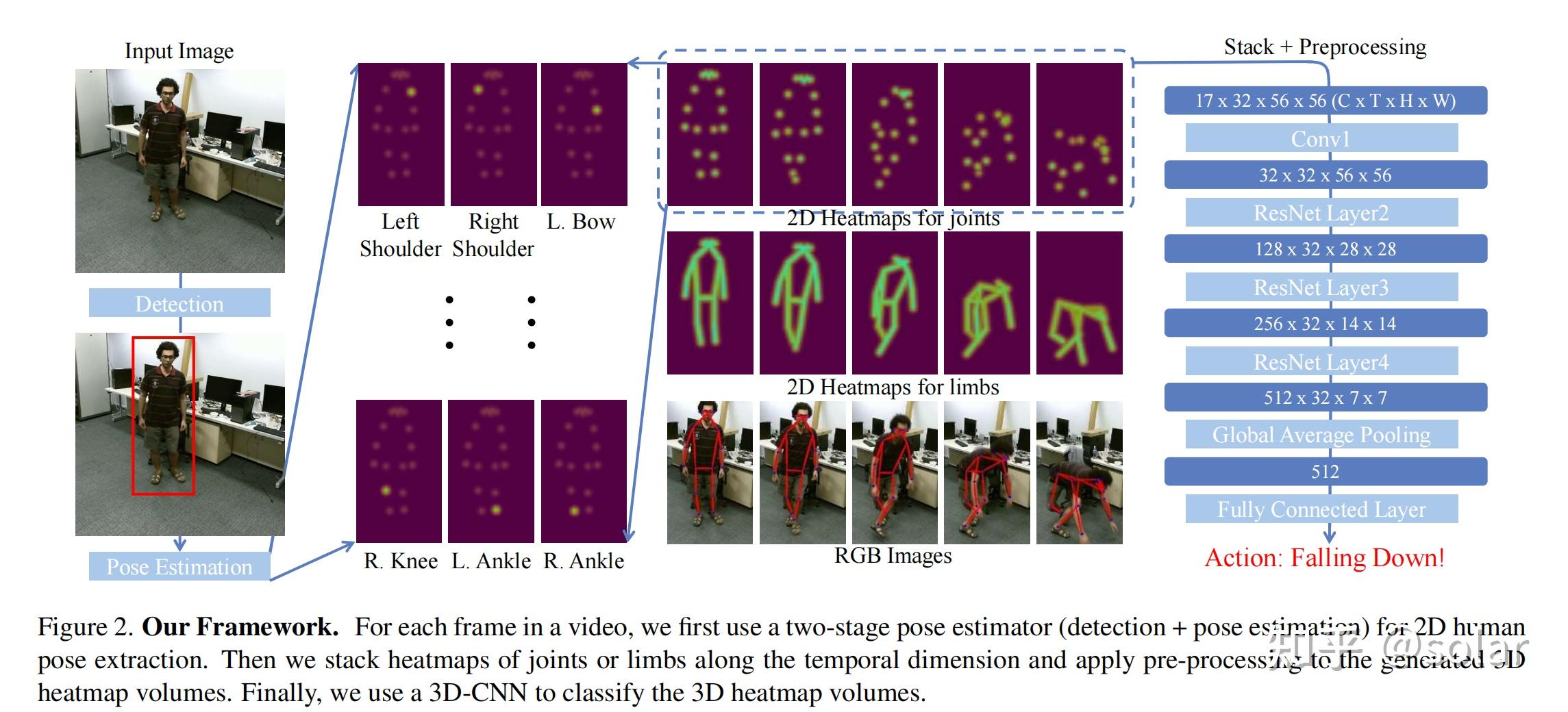 CVPR论文笔记-Revisiting Skeleton-based Action Recognition（2022 ORAL） - 知乎