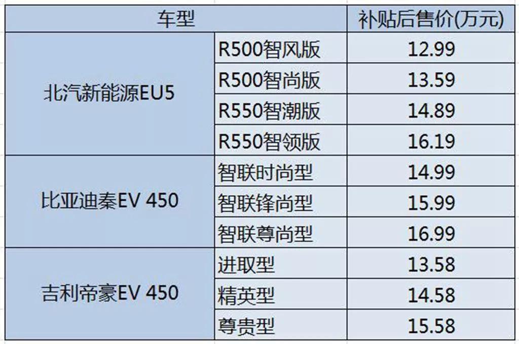 续航超400公里才够玩，北汽EU5/秦EV450/吉利帝豪EV450该选谁？ - 知乎