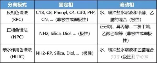 HILIC 色谱柱 VS 正/反相色谱柱差异在哪？ - 知乎