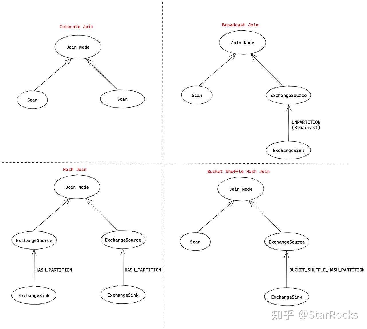 StarRocks Exchange 算子源码解析 - 知乎