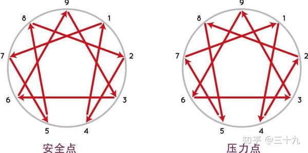 九型人格Tritype简介 - 知乎