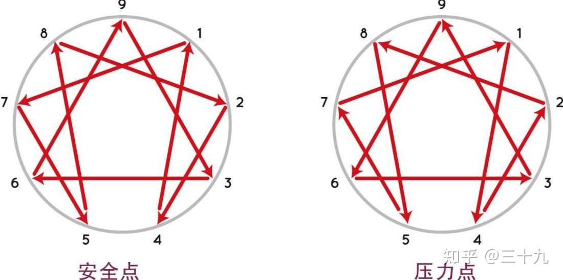 九型人格Tritype简介 - 知乎