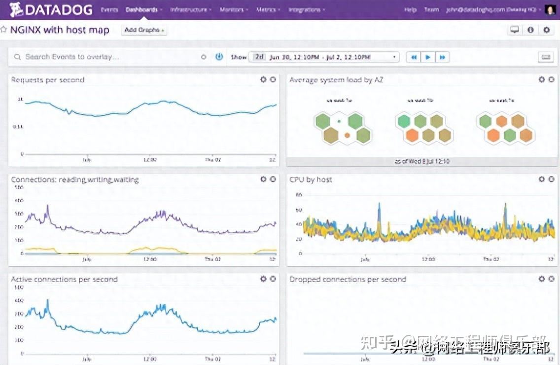 Datadog——监控和分析，这个真的好用！ - 知乎