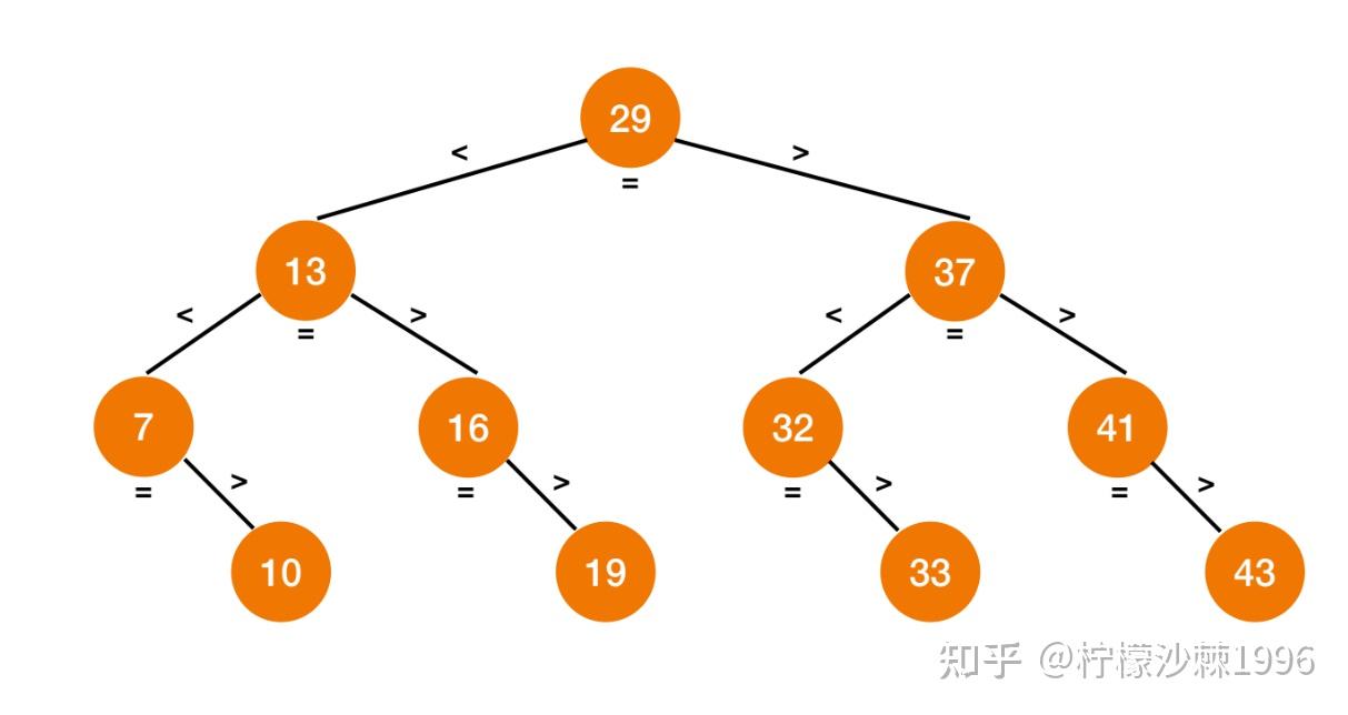 【ALG 算法】020 | 顺序查找、折半查找 - 知乎