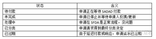 沙特SFDA分类指南解读系列（一） - 知乎