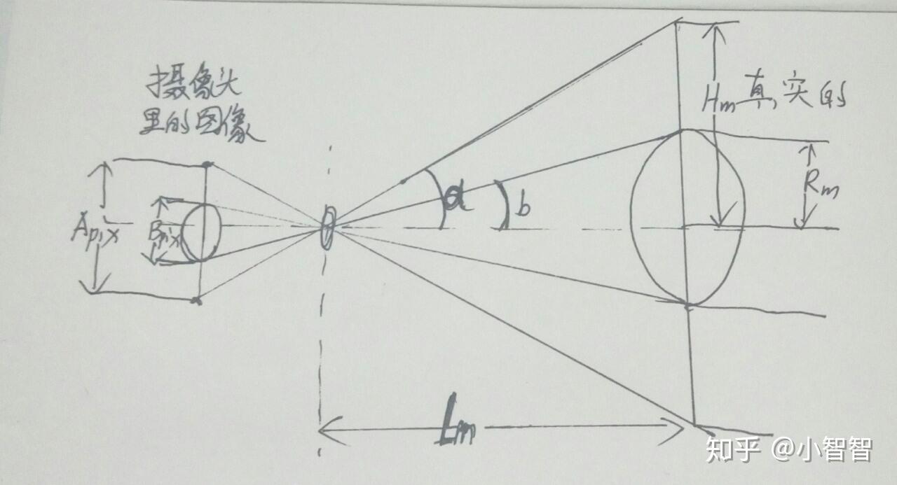 星瞳科技OpenMV视频教程10-OpenMV测距及测量物体大小 - 知乎