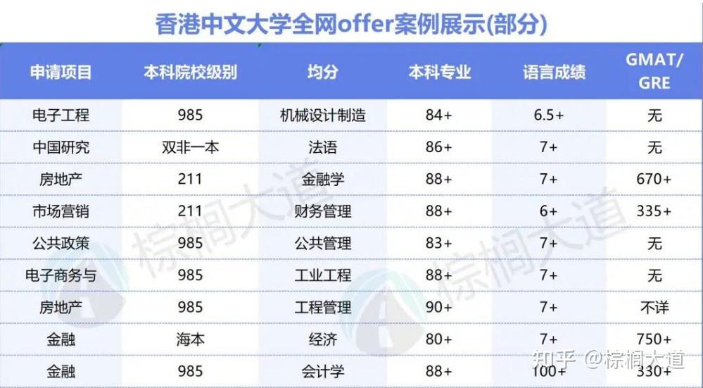 23Fall英港新offer汇总——IC爱丁堡狠拒985，港前三转录双非（1.5更新）