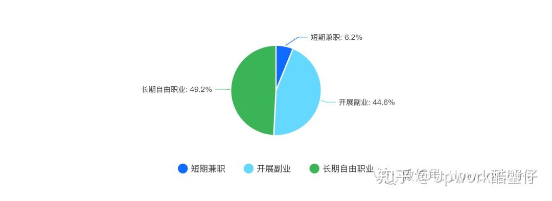 调查了66位 Upworker，我总结了一些新手最常见的问题以及实用的接单经验 - 知乎